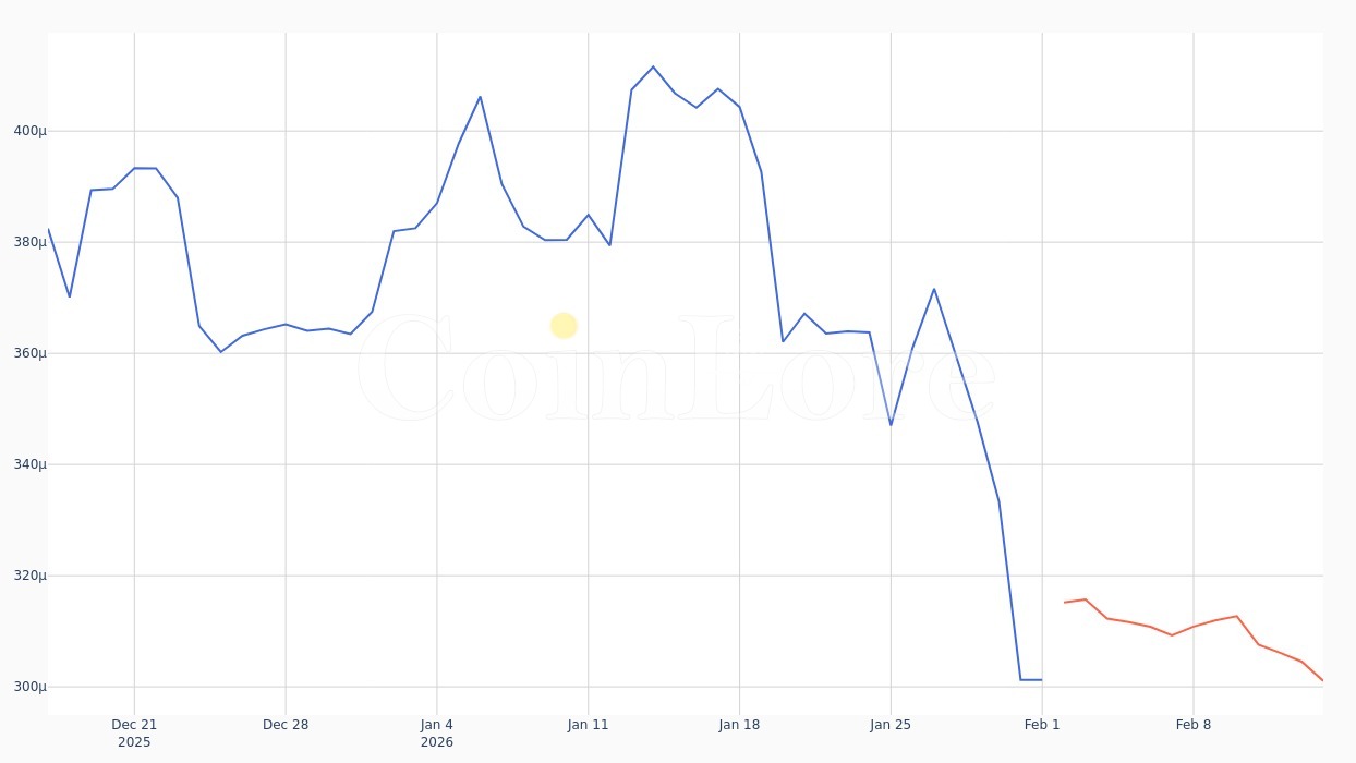 Predicción del precio a corto plazo de PolkaBridge