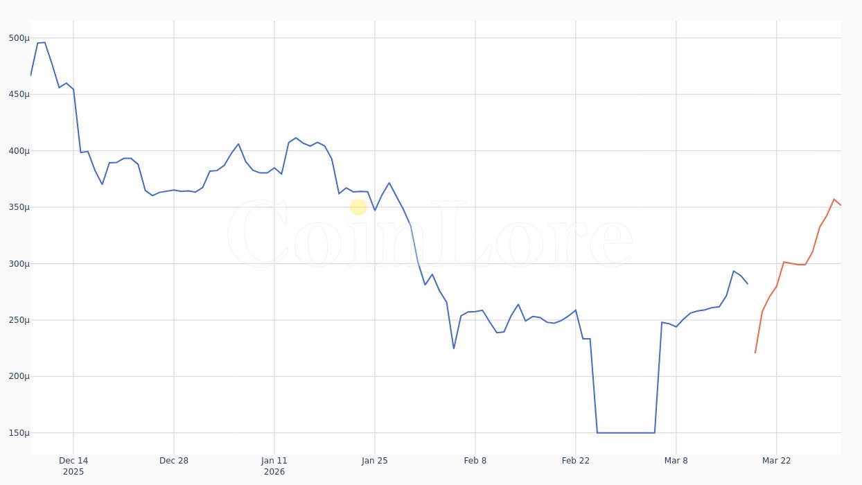 Predicción del precio a corto plazo de PolkaBridge
