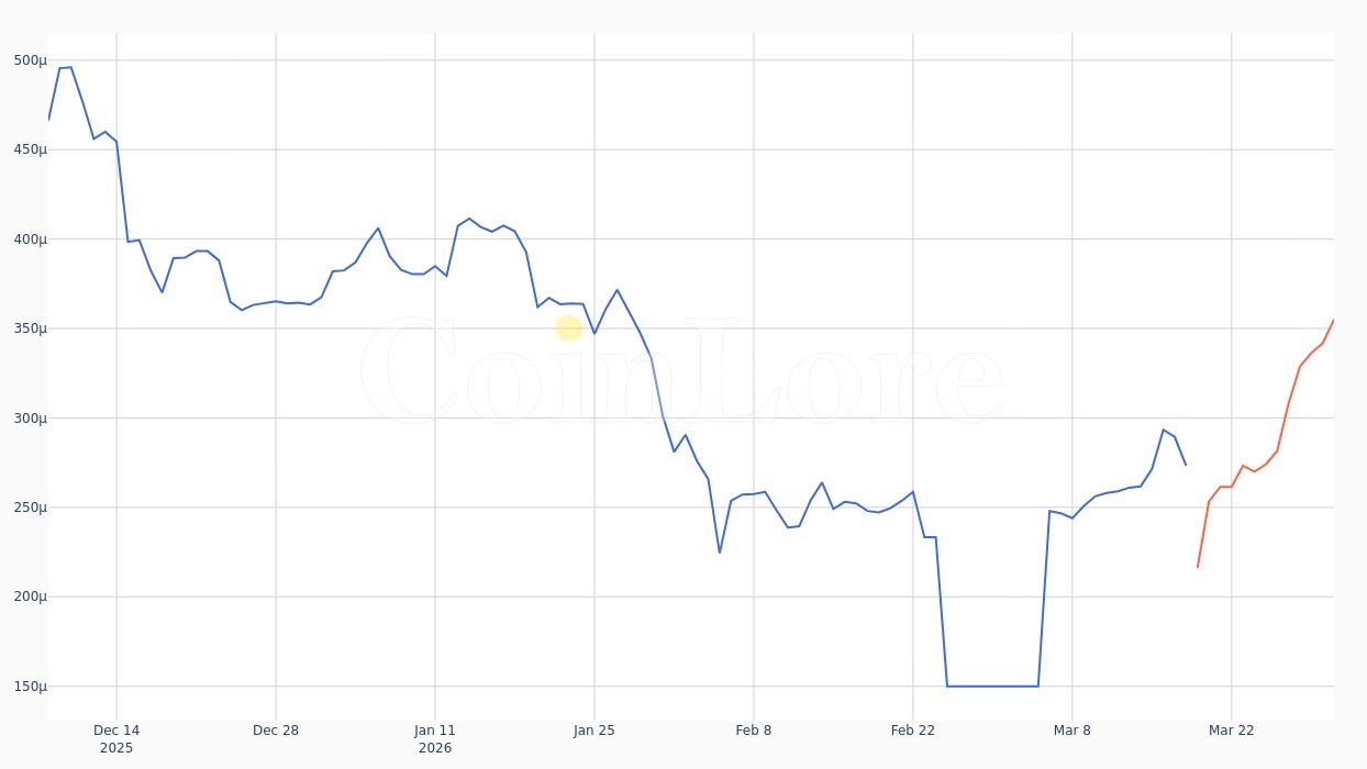 PolkaBridge краткосрочный прогноз курса