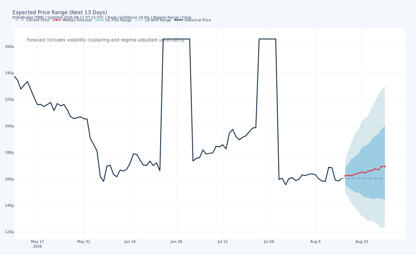 PolkaBridge price forecast next 13 days with confidence range and prediction bands