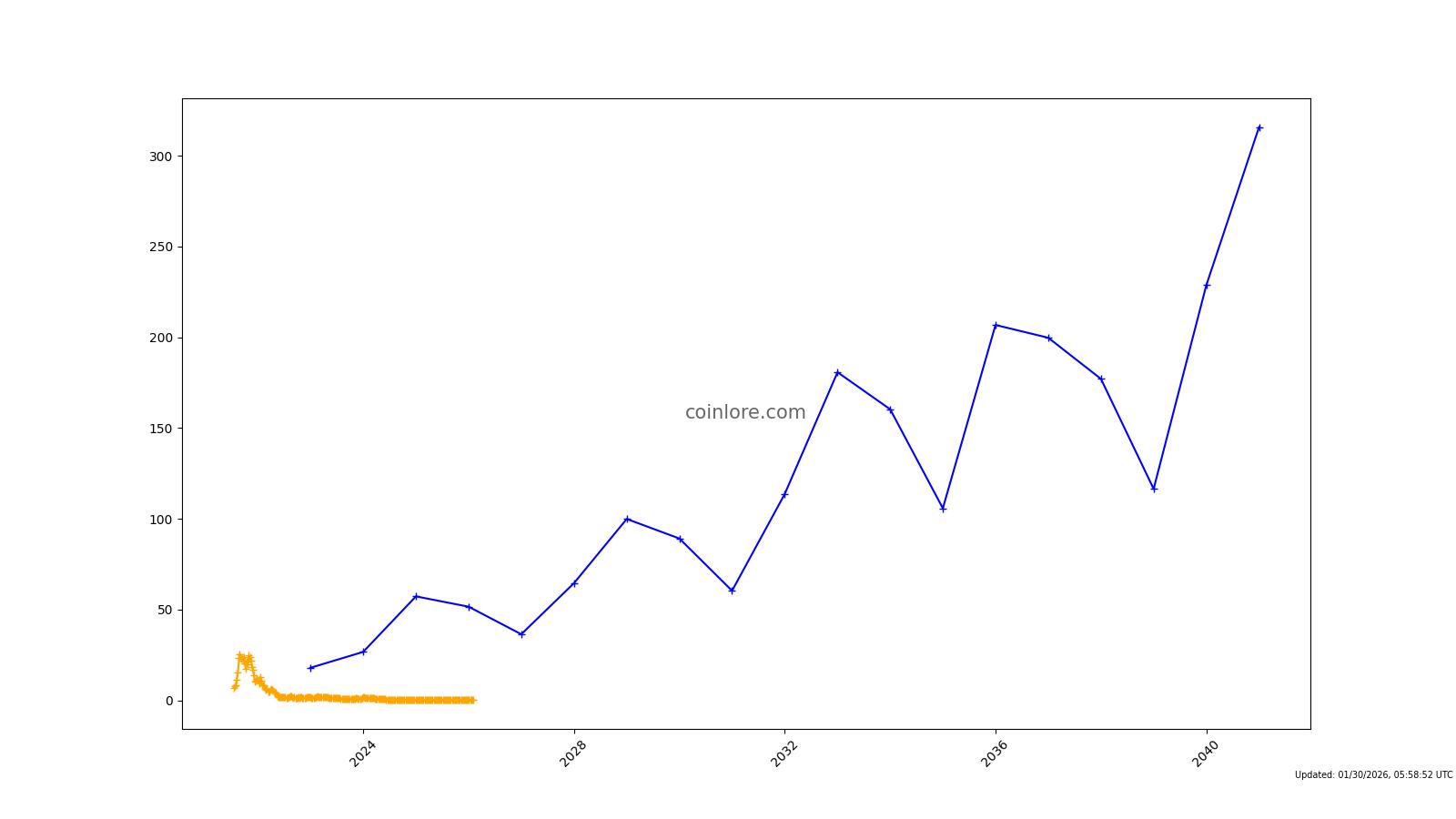 Predicción del precio de Polkadex a largo plazo