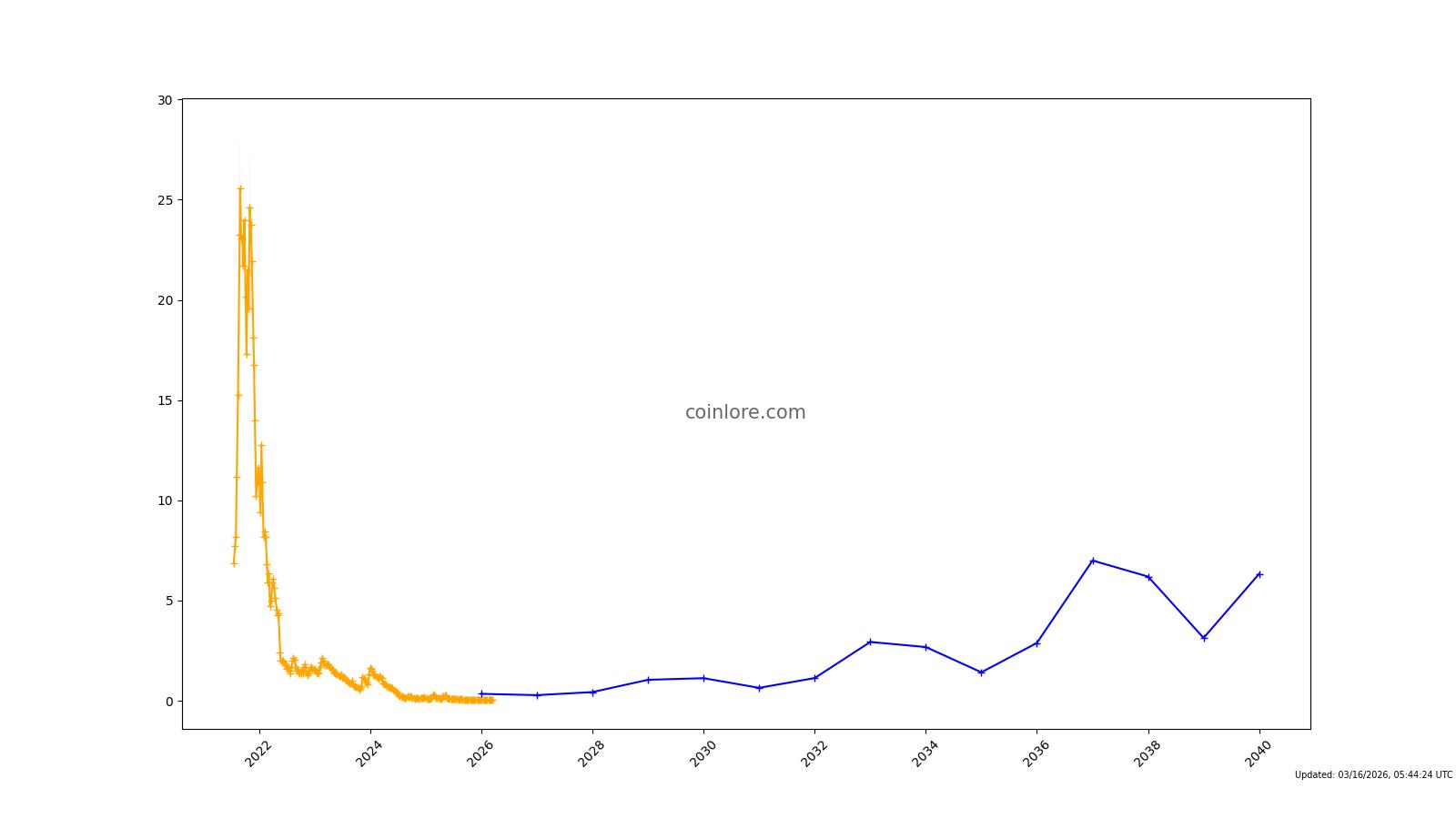 Predicción del precio de Polkadex a largo plazo