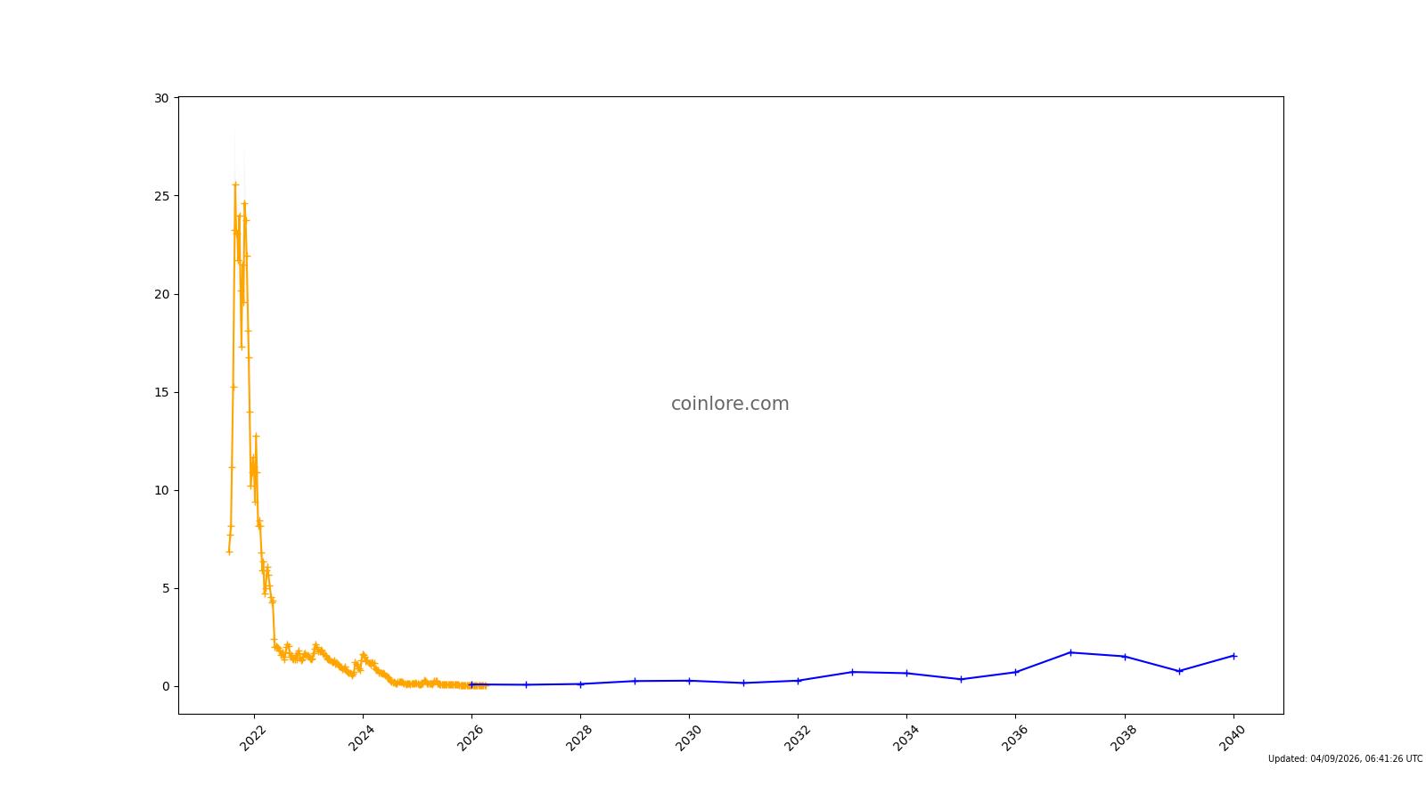 Polkadex долгосрочные прогноз курса