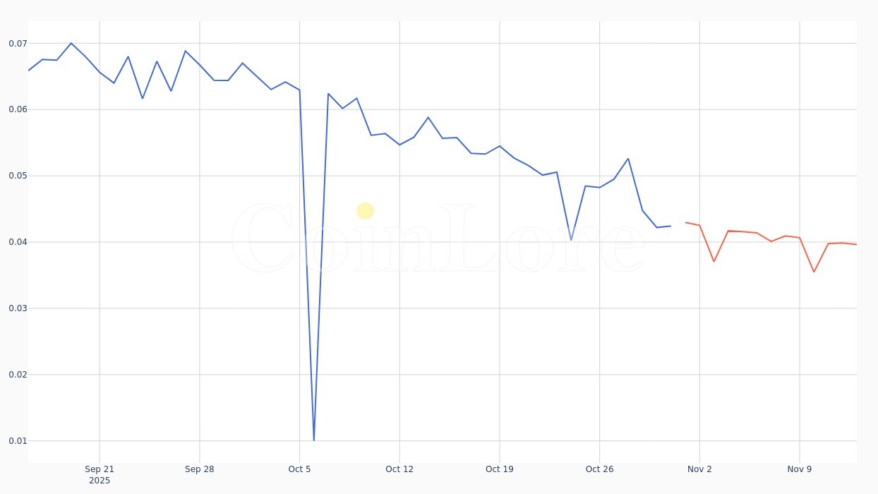 Polkadex kurzfristige Kurs prognose