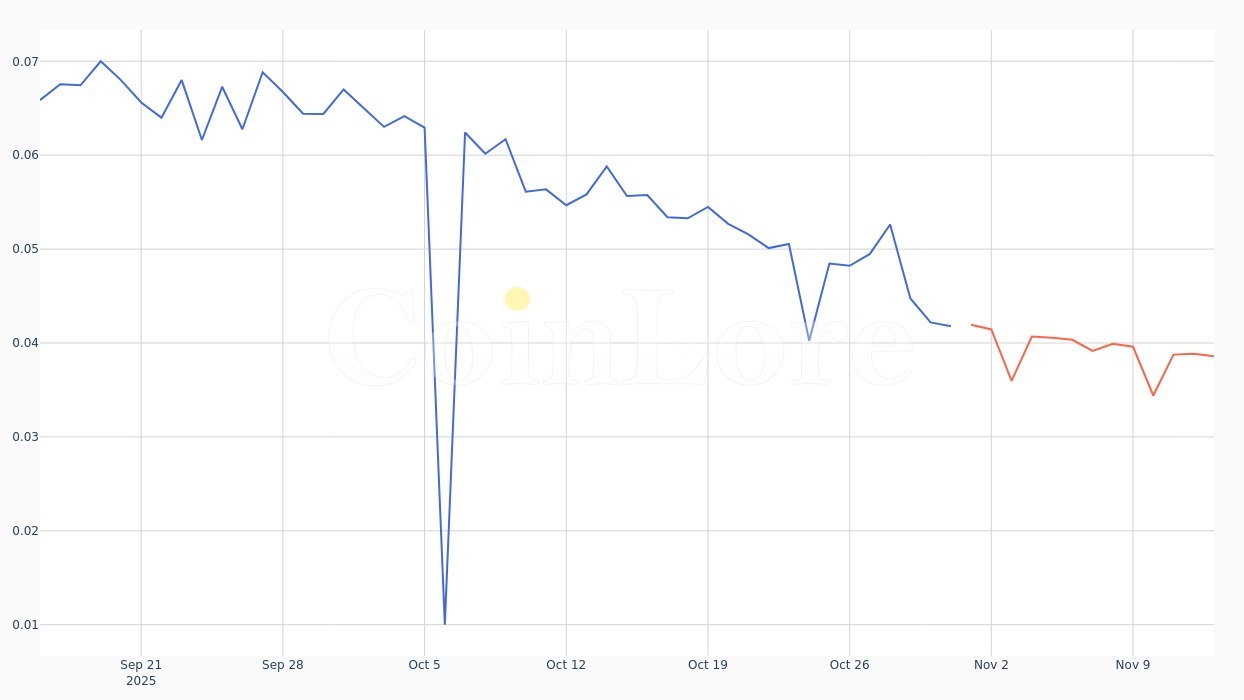Polkadex kurzfristige Kurs prognose