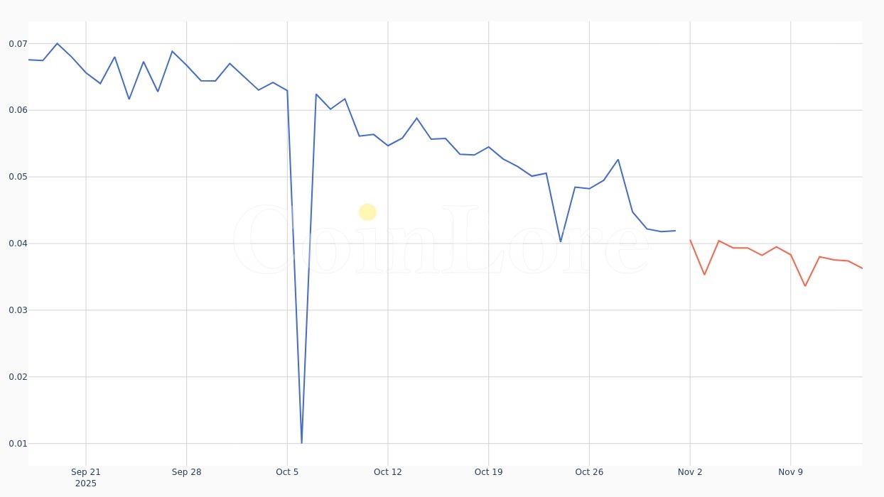 Polkadex kısa vadeli fiyat tahmini