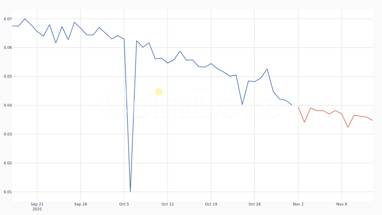 Predicción del precio a corto plazo de Polkadex