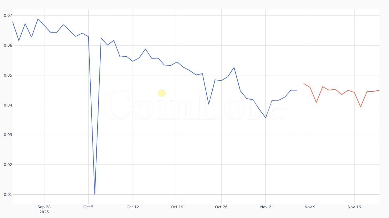 Polkadex short-term price prediction