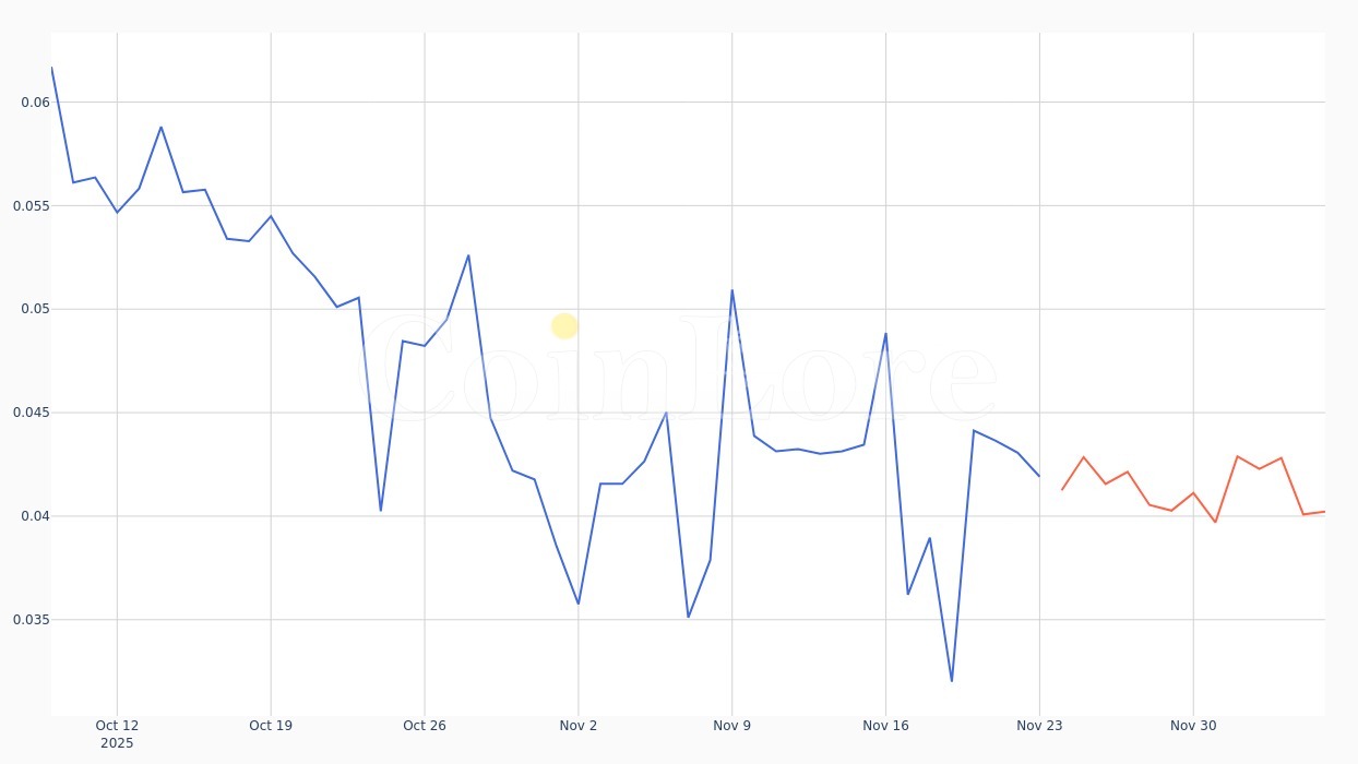 Polkadex краткосрочный прогноз курса
