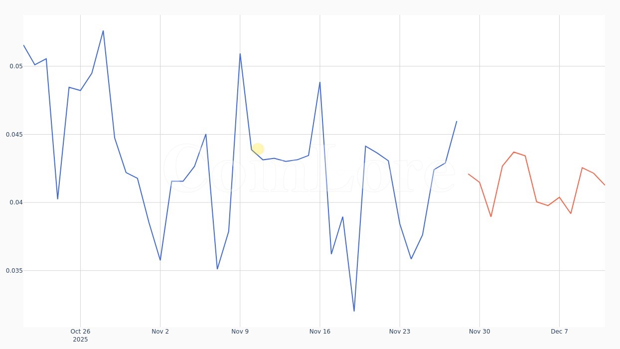 Polkadex short-term price prediction