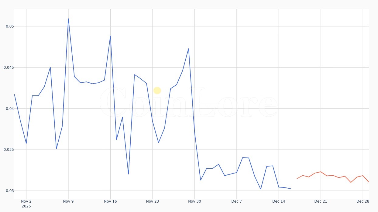 Predicción del precio a corto plazo de Polkadex