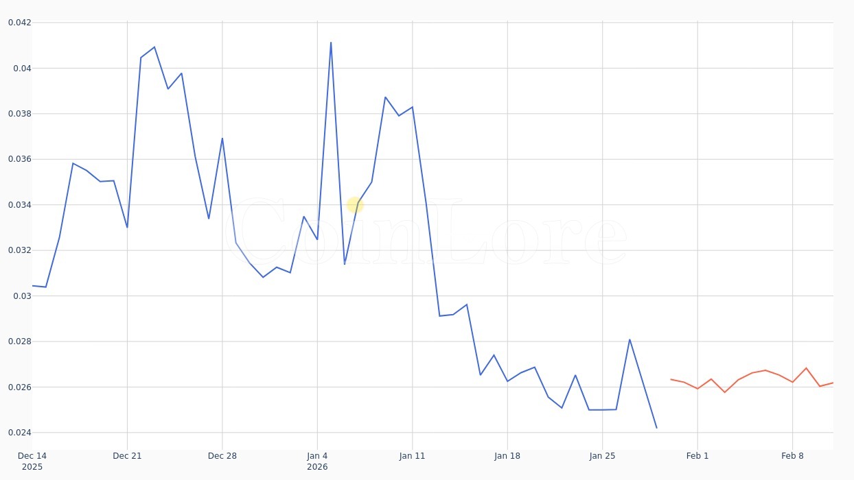 Polkadex kısa vadeli fiyat tahmini