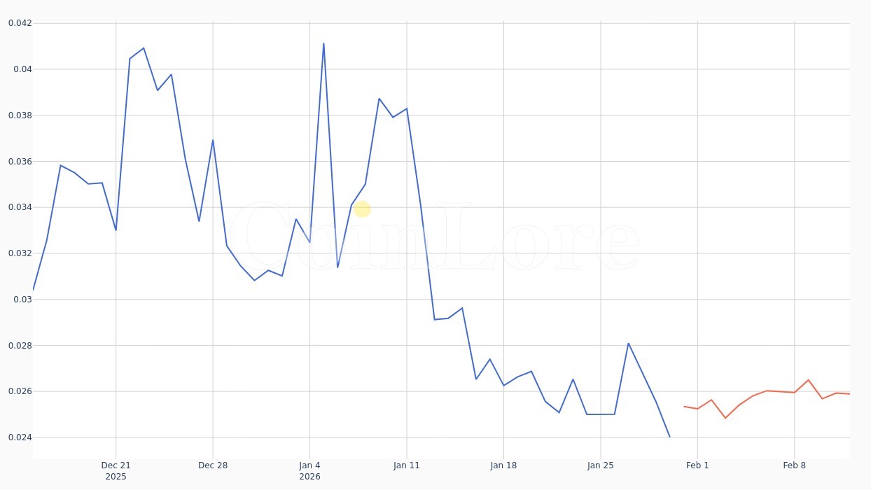 Predicción del precio a corto plazo de Polkadex