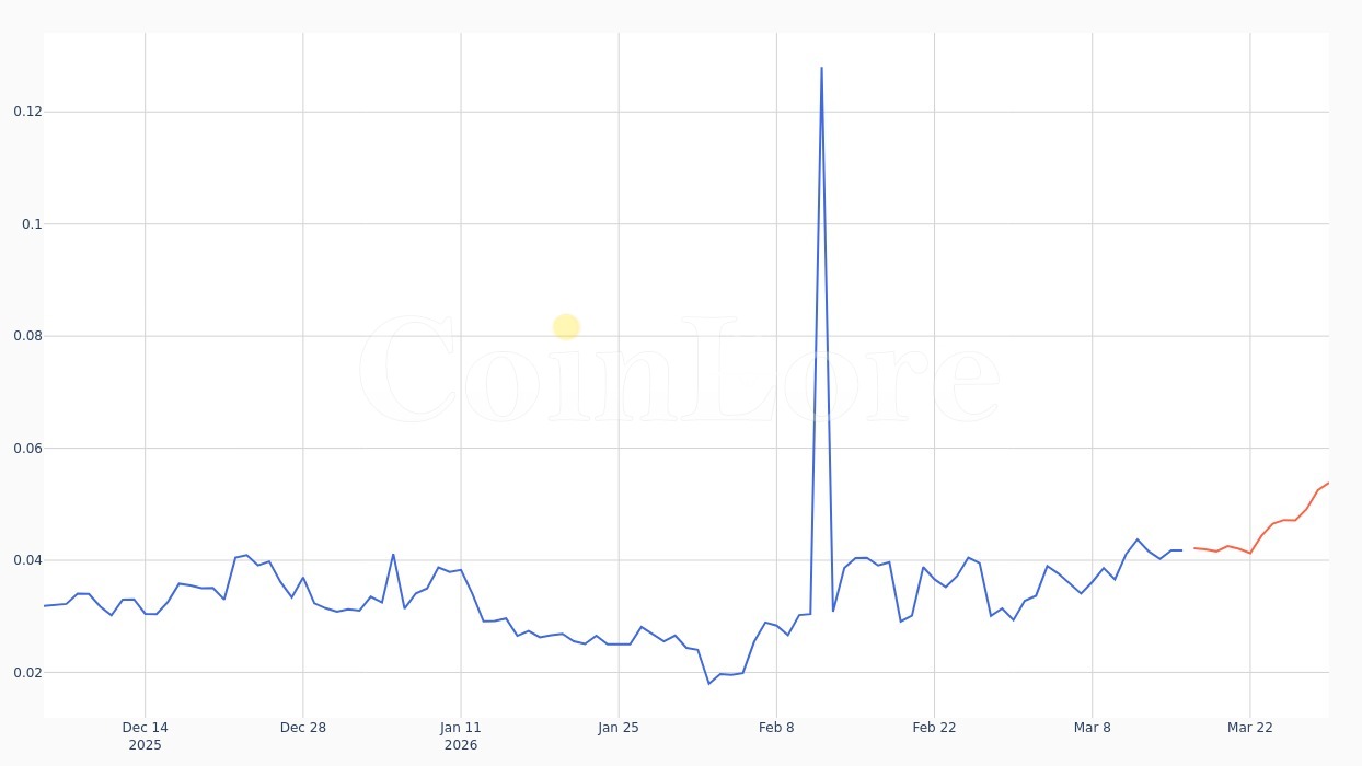 Predicción del precio a corto plazo de Polkadex