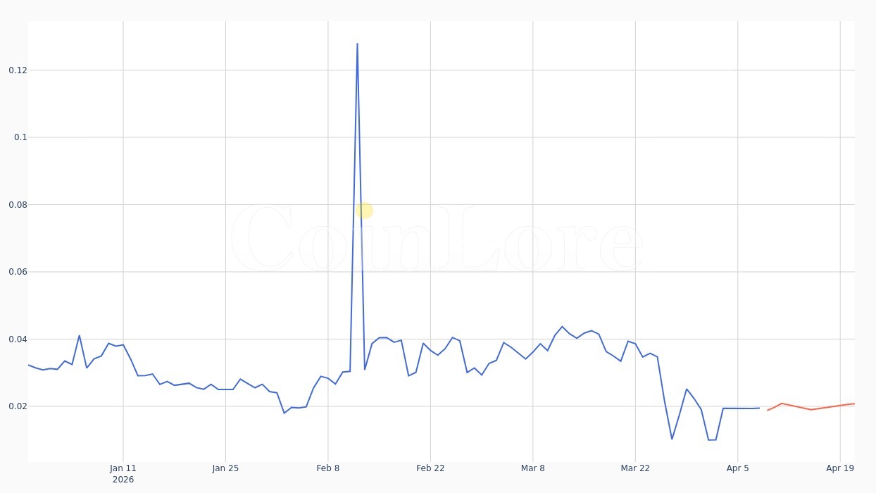 Polkadex краткосрочный прогноз курса