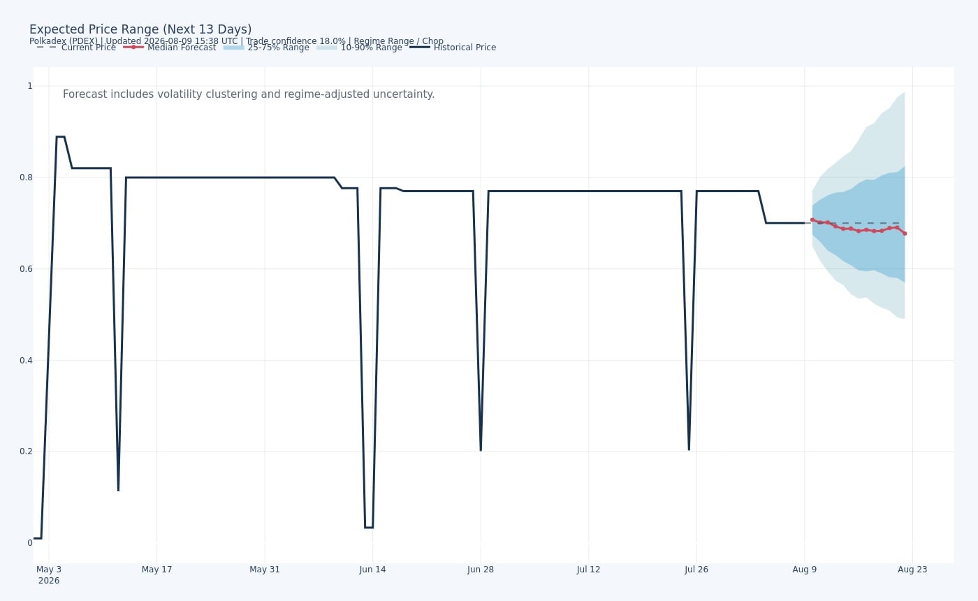 Polkadex price forecast next 13 days with confidence range and prediction bands