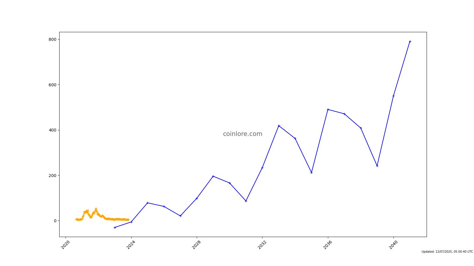 Predicción del precio de Polkadot a largo plazo