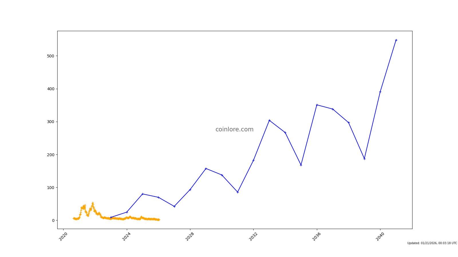 Predicción del precio de Polkadot a largo plazo