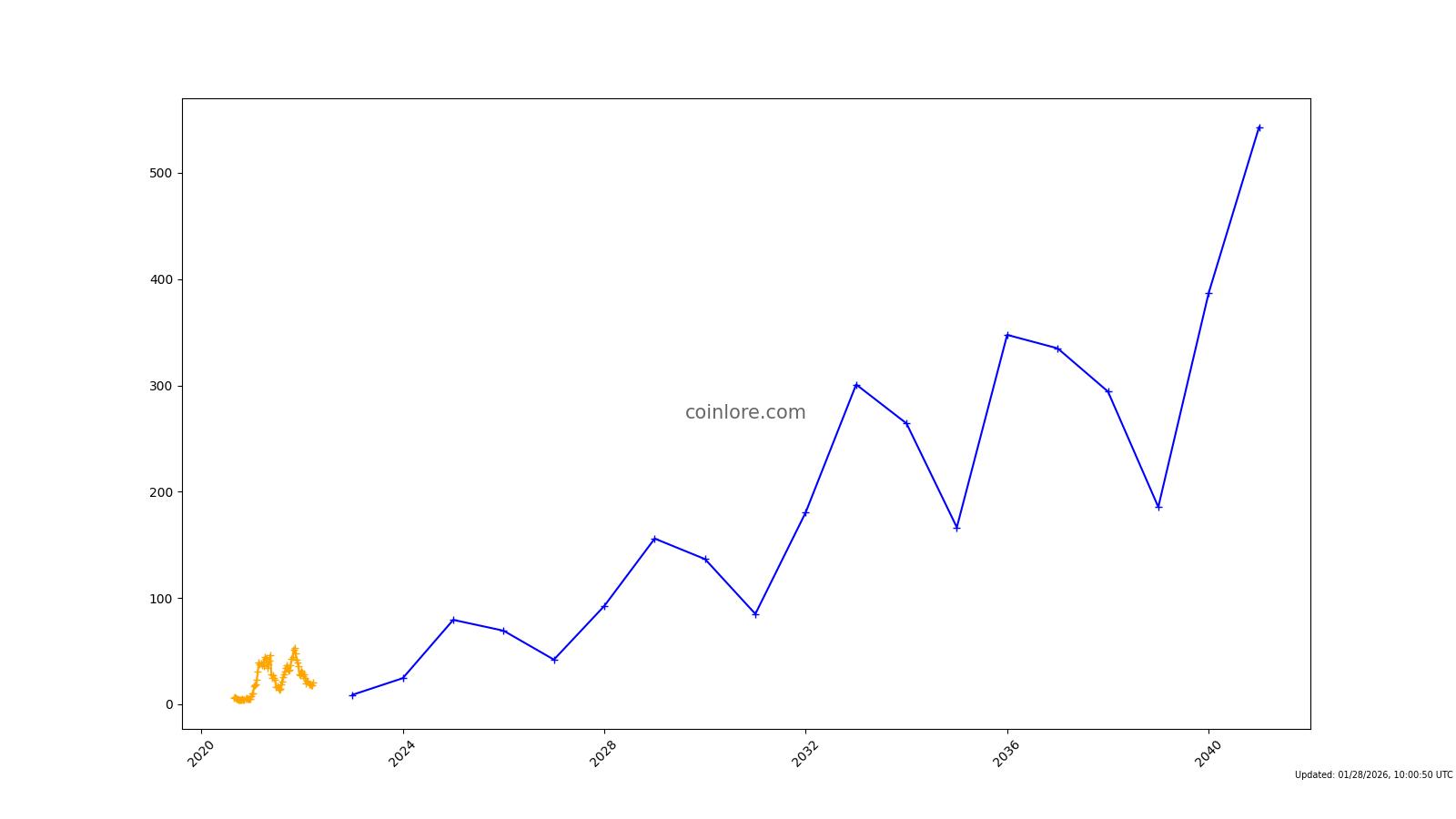 Polkadot uzun vadeli fiyat tahmini