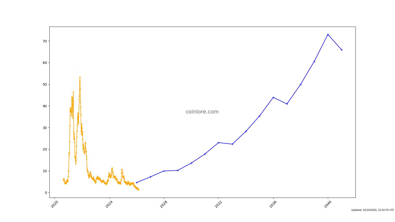 Полкадот долгосрочные прогноз курса