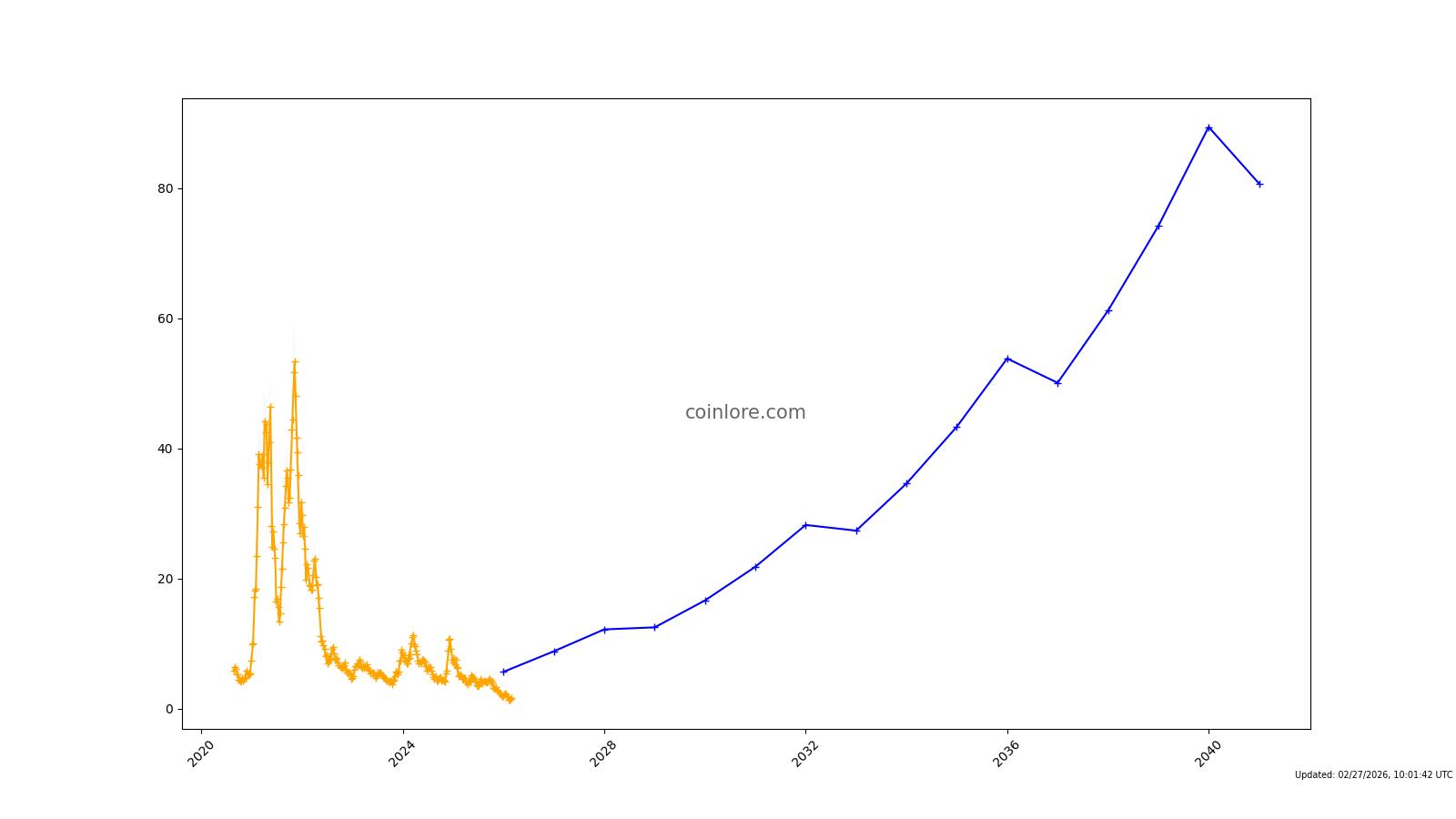 Полкадот долгосрочные прогноз курса