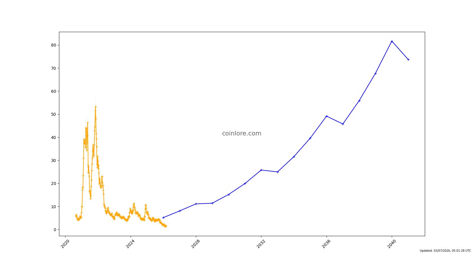 Predicción del precio de Polkadot a largo plazo
