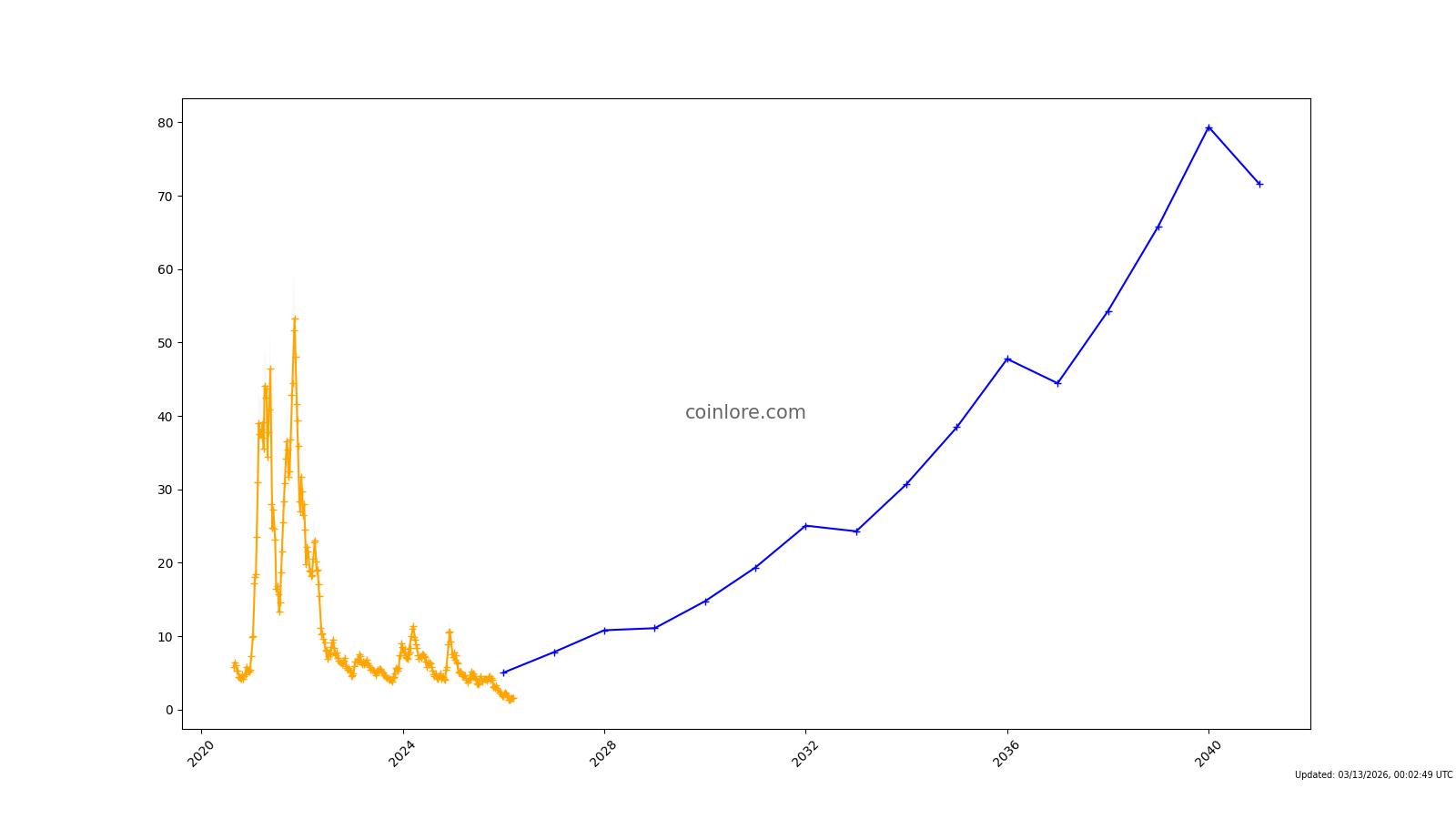 Полкадот долгосрочные прогноз курса