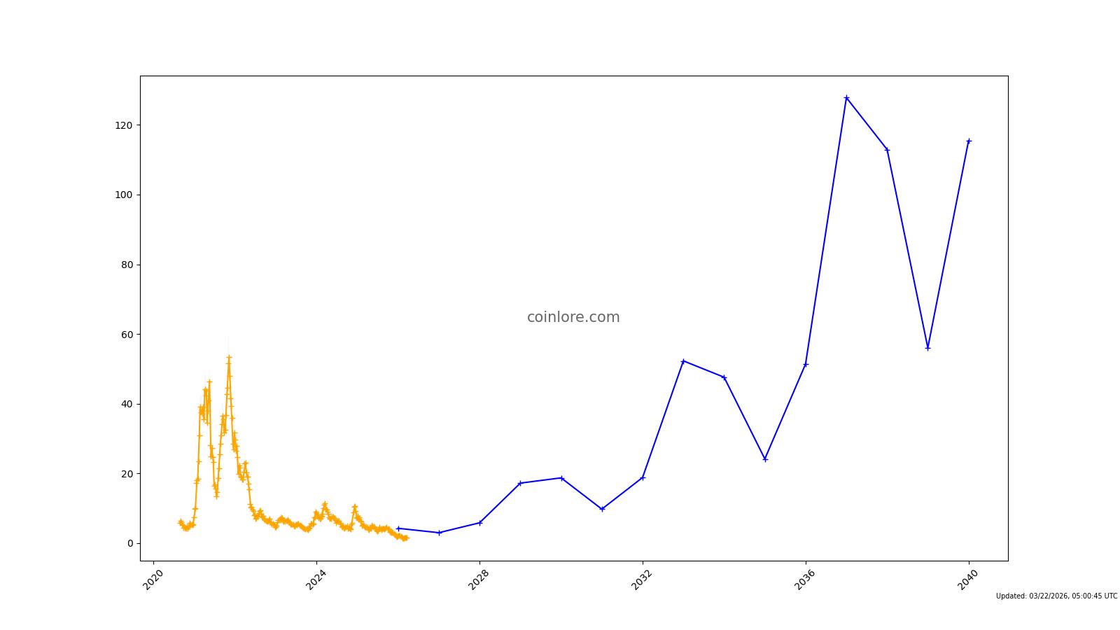 Predicción del precio de Polkadot a largo plazo