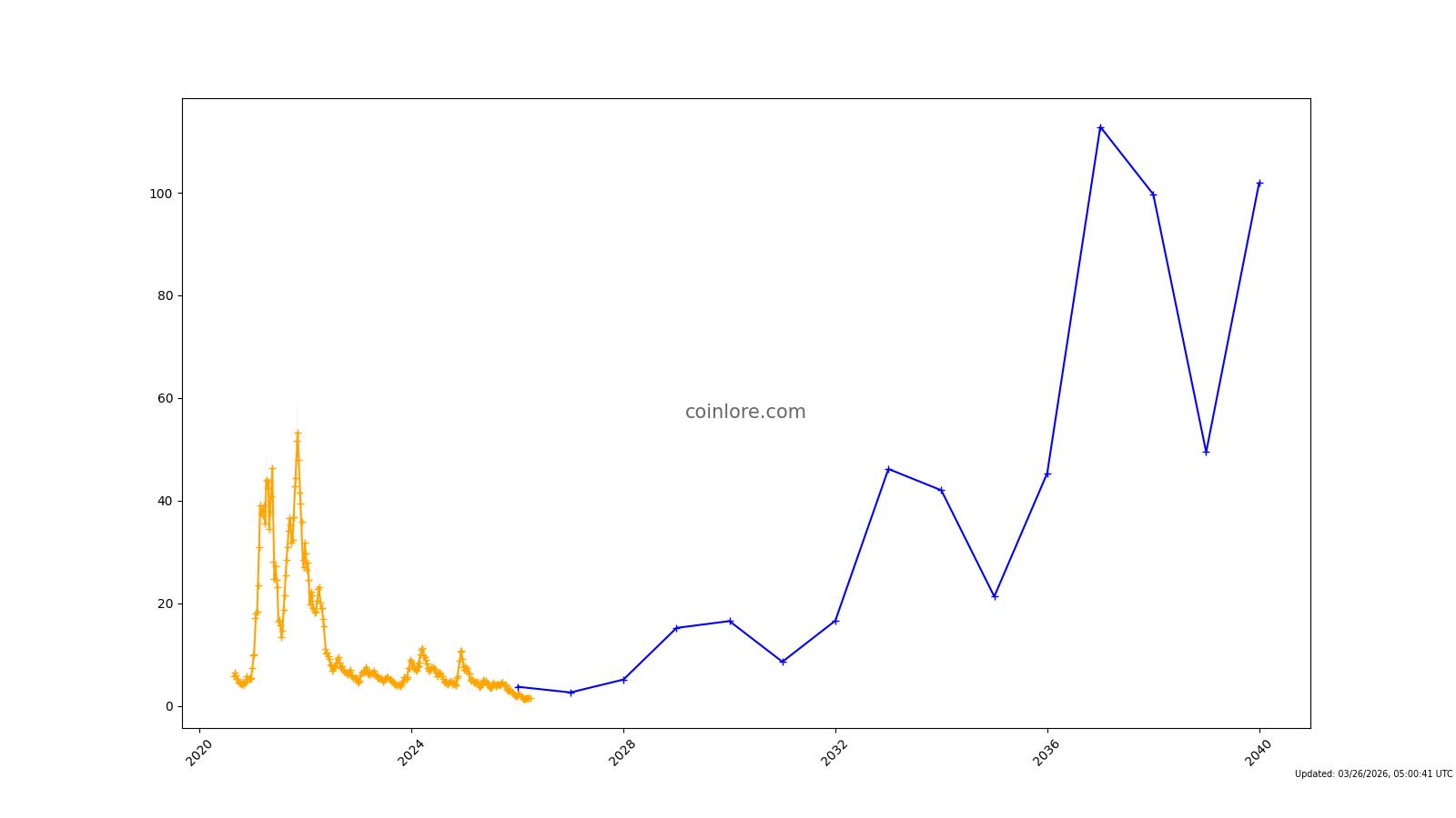 Полкадот долгосрочные прогноз курса