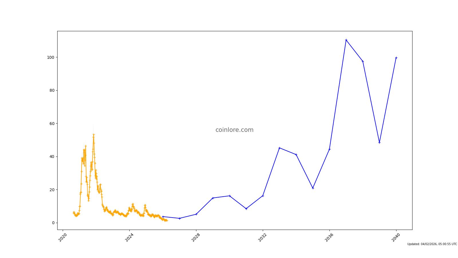 Полкадот долгосрочные прогноз курса