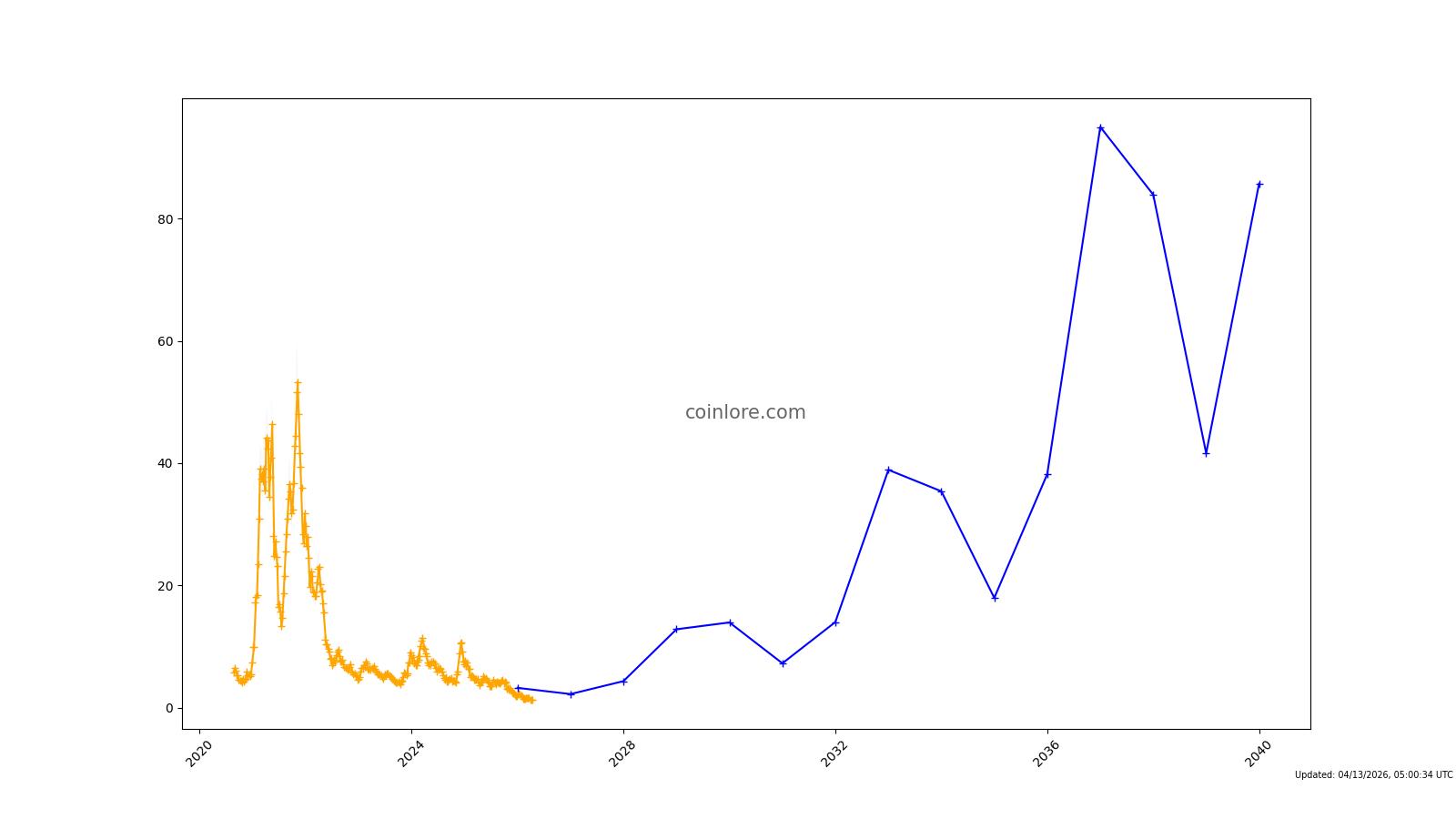 Полкадот долгосрочные прогноз курса