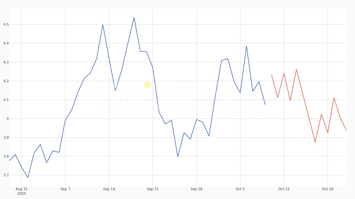 Predicción del precio a corto plazo de Polkadot