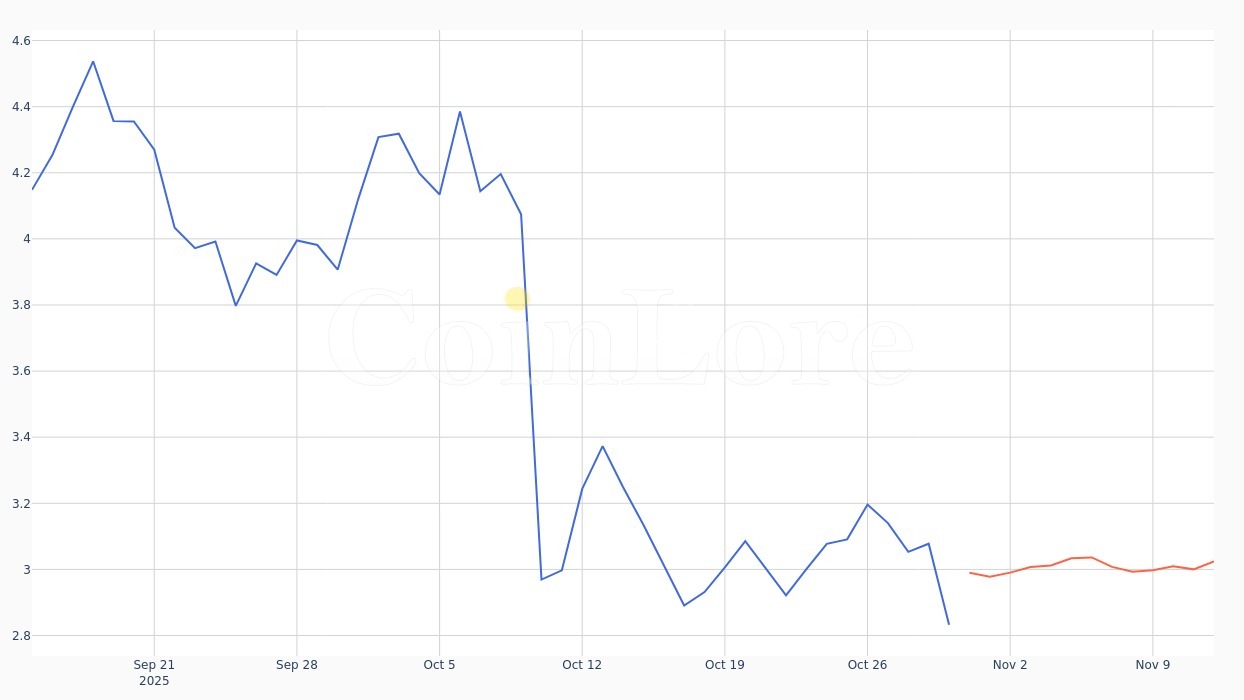 Polkadot kısa vadeli fiyat tahmini