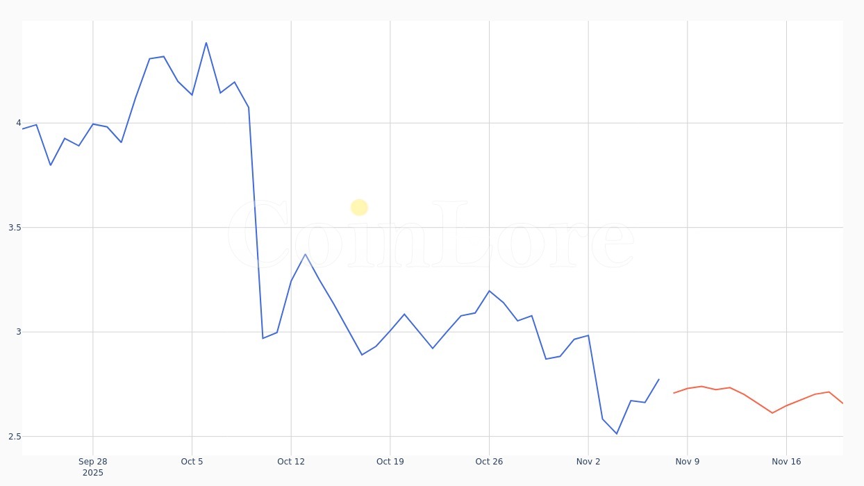 Полкадот краткосрочный прогноз курса