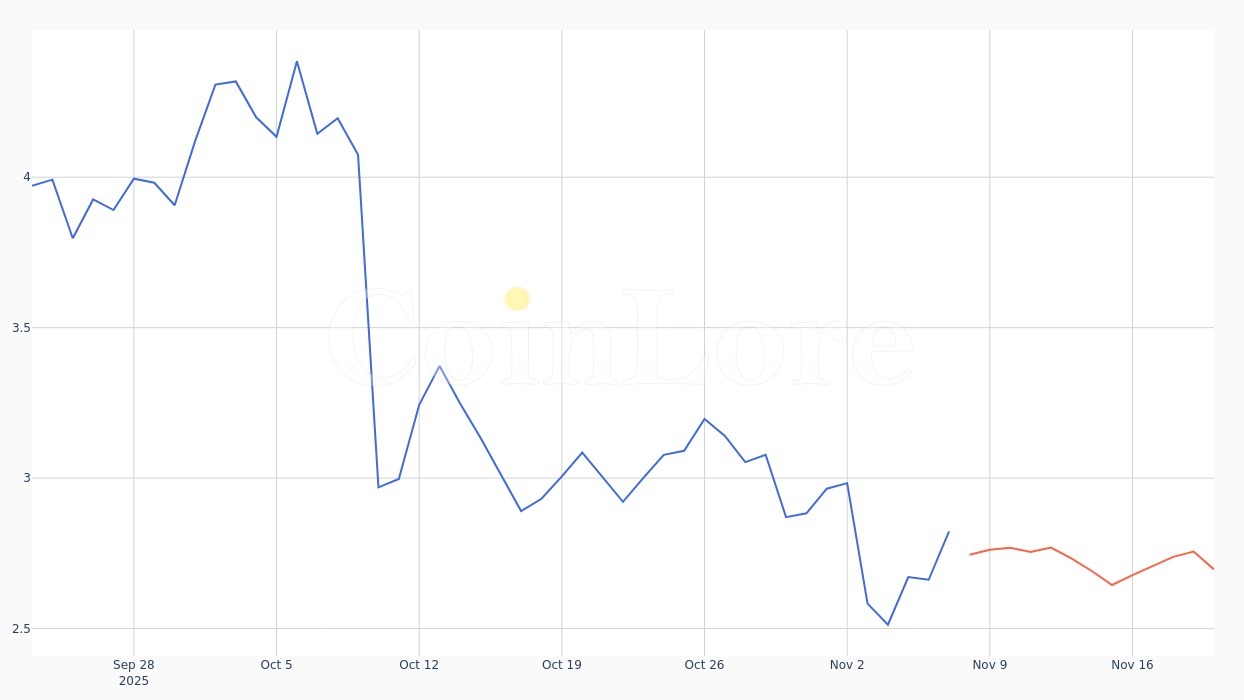 Polkadot kurzfristige Kurs prognose