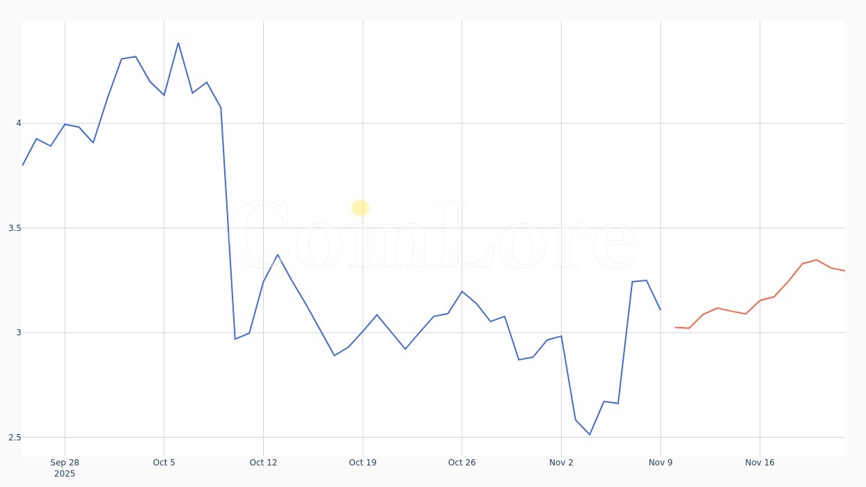 Polkadot short-term price prediction
