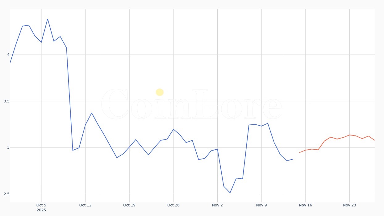 Полкадот краткосрочный прогноз курса