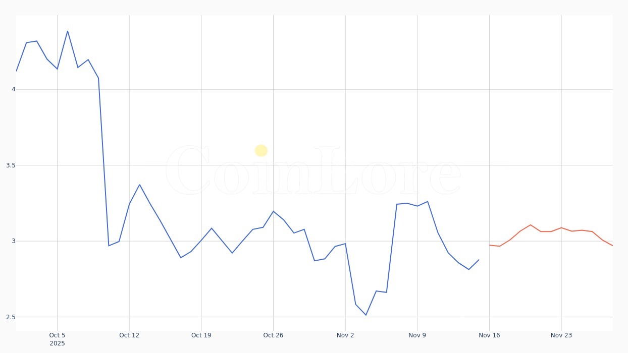 Polkadot short-term price prediction