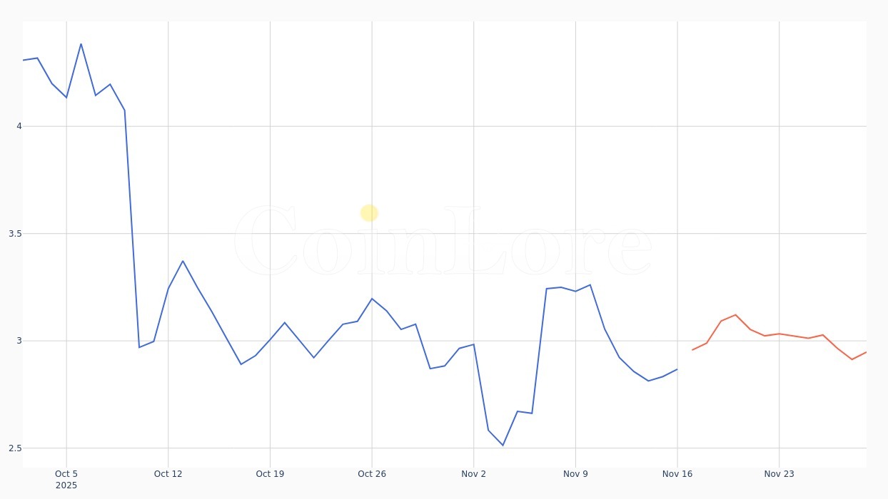 Predicción del precio a corto plazo de Polkadot
