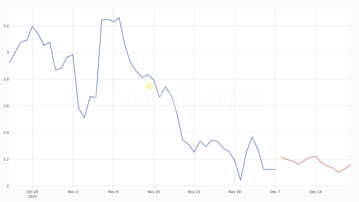 Polkadot kısa vadeli fiyat tahmini