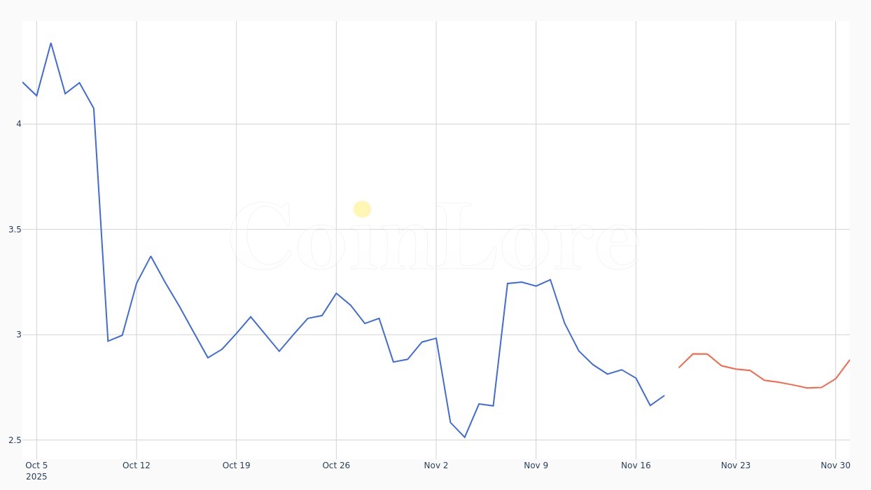Polkadot short-term price prediction