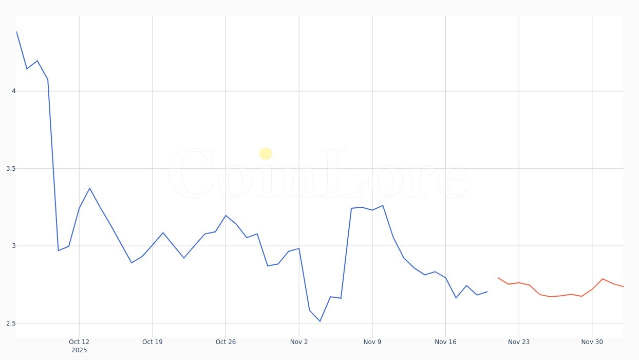 Polkadot short-term price prediction