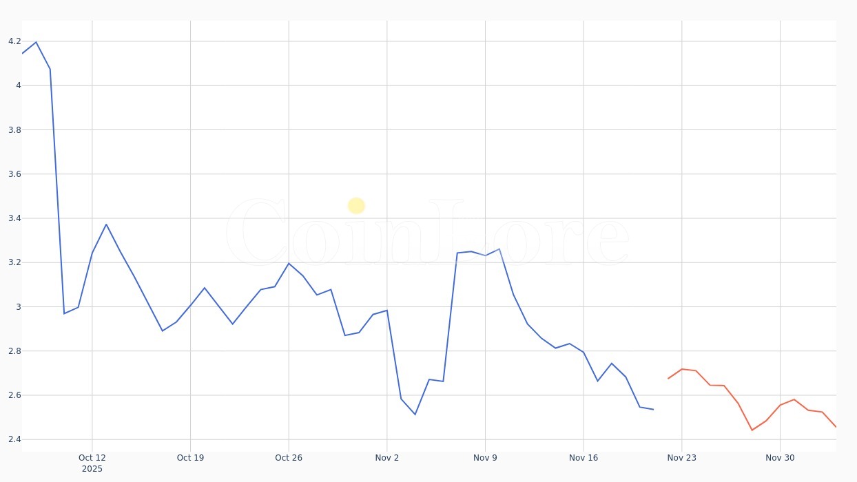 Polkadot kurzfristige Kurs prognose