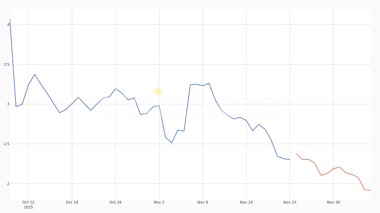 Polkadot short-term price prediction