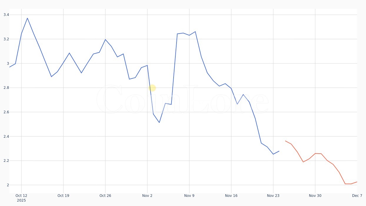 Polkadot short-term price prediction