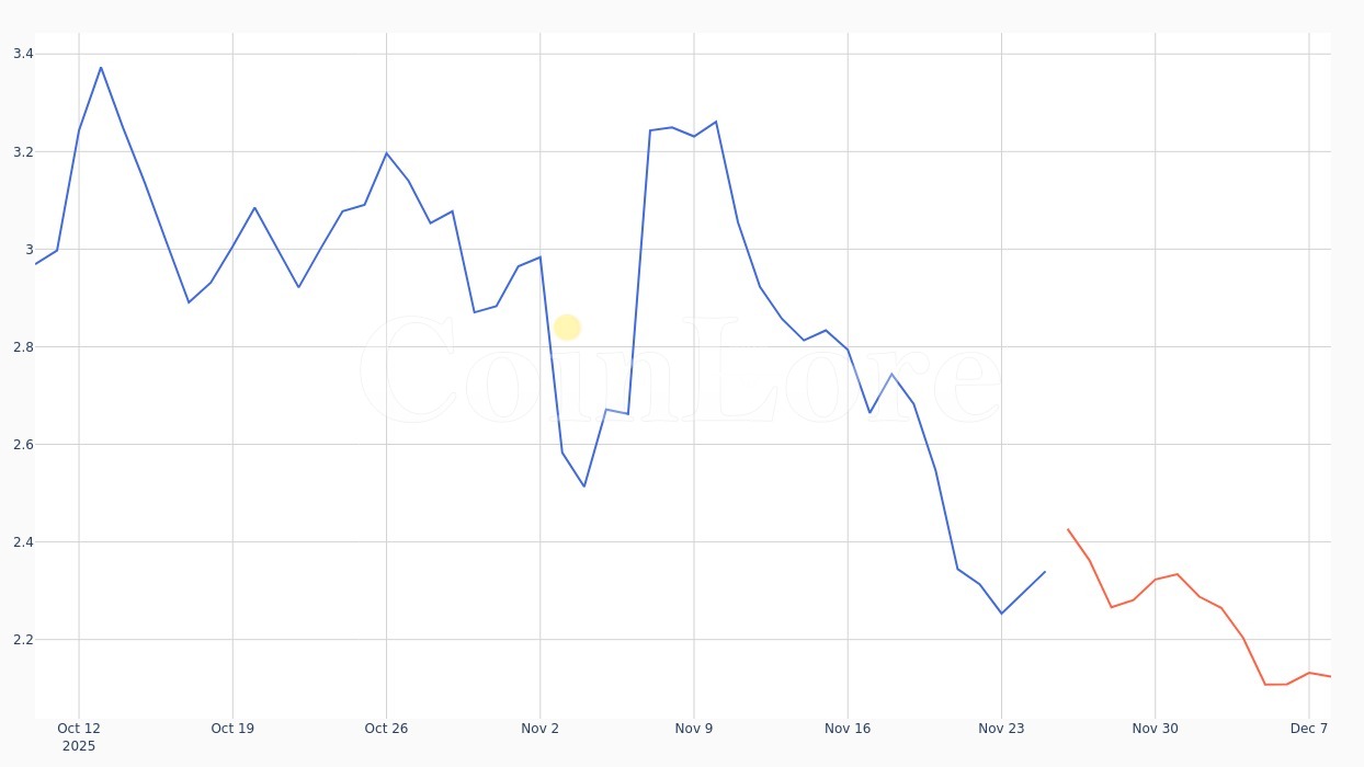 Polkadot short-term price prediction