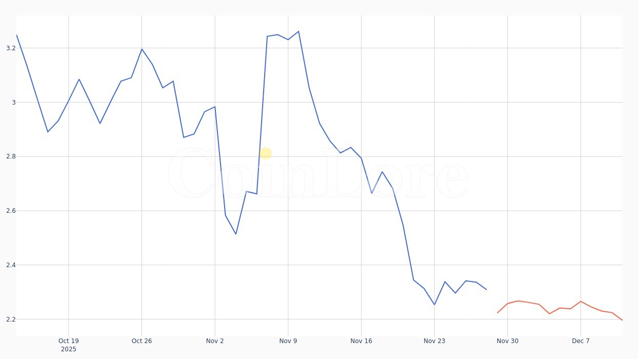 Полкадот краткосрочный прогноз курса