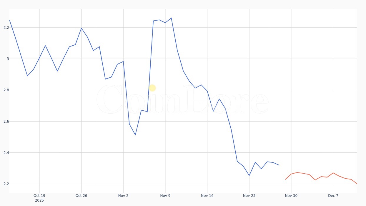 Polkadot short-term price prediction