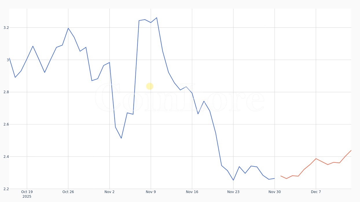 Predicción del precio a corto plazo de Polkadot