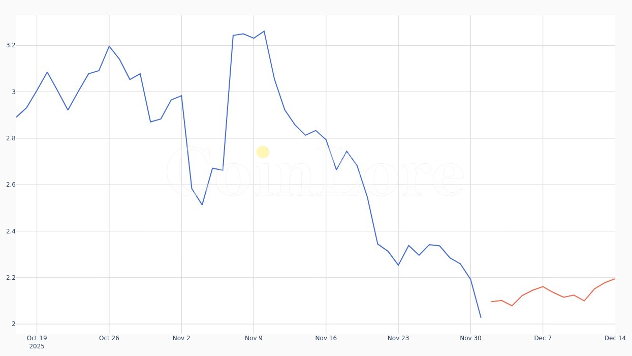 Polkadot kurzfristige Kurs prognose